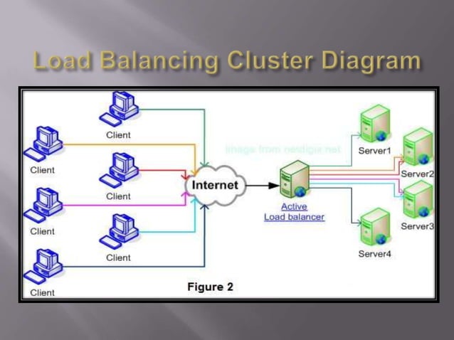 Cluster computing pptl (2) | PPT