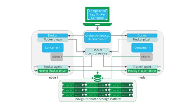 Persistent, Portable Storage for Docker Containers and Microservices | PPTX | Data Storage and ...