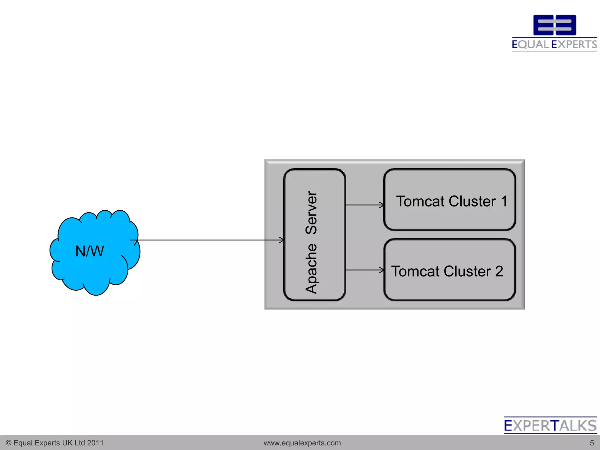 Introduction To Web Application Clustering Pptx