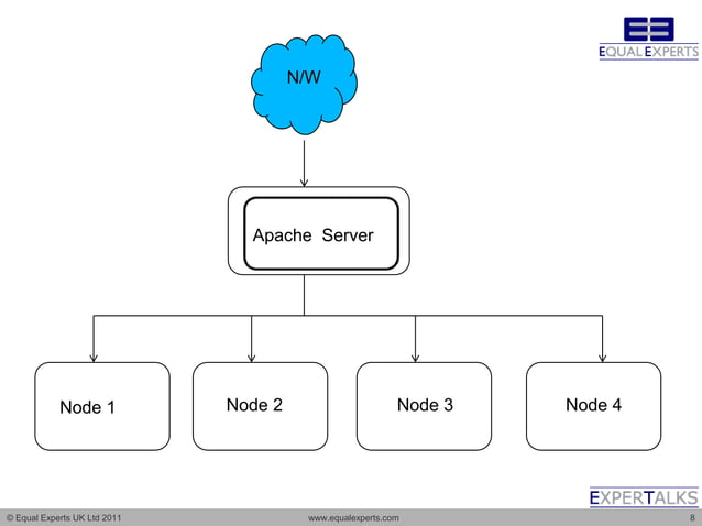 Introduction to Web Application Clustering | PPTX