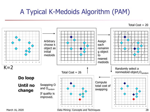 Clustering | PDF | Databases | Computer Software and Applications