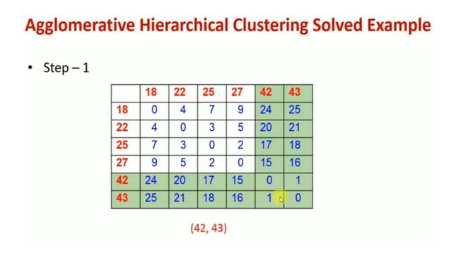 Clustering as a unsupervised learning method inin machine learning | PPT