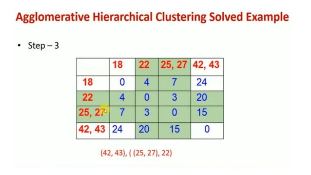 Clustering as a unsupervised learning method inin machine learning | PPT