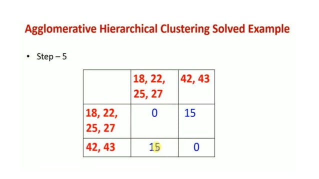 Clustering as a unsupervised learning method inin machine learning | PPT