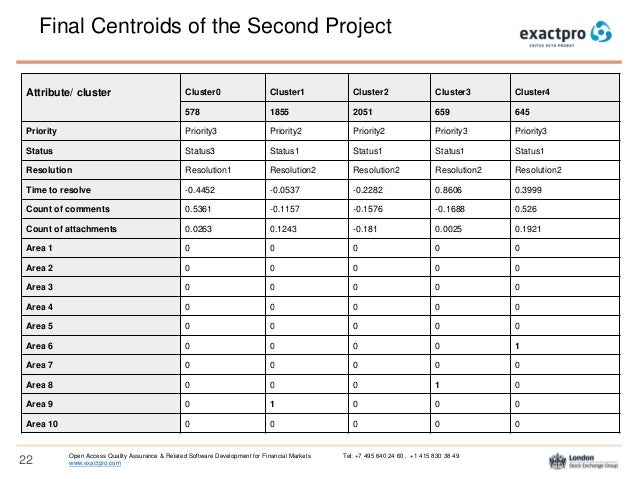 Using Cluster Analysis for Characteristics Detection in Software Defe…