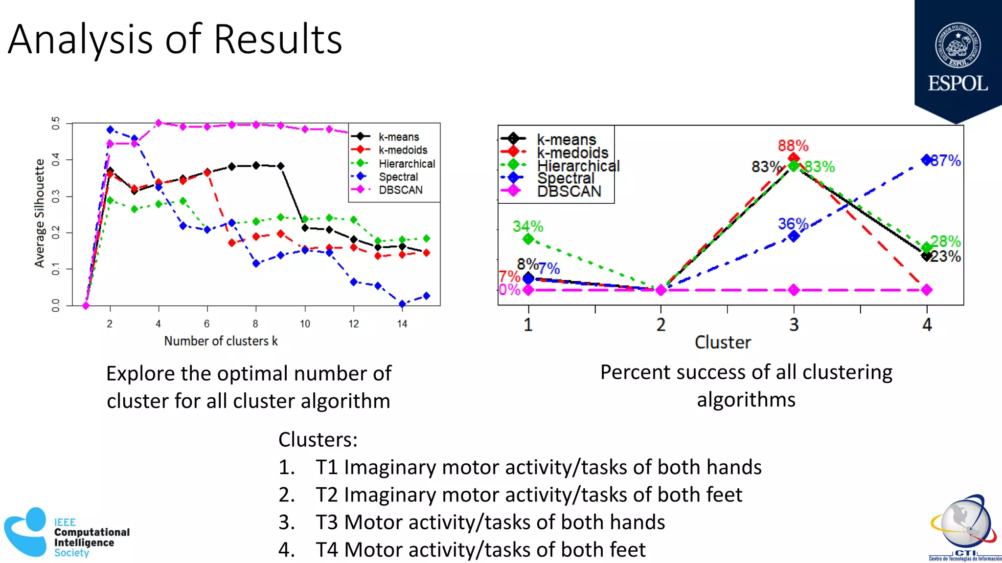 ⭐⭐⭐⭐⭐ EEG Signal Clustering for Motor and Imaginary Motor Tasks on Hands and Feet | PDF | Brain ...