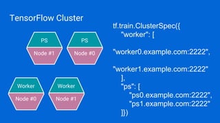Clustering tensor flow con kubernetes y raspberry pi | PPT