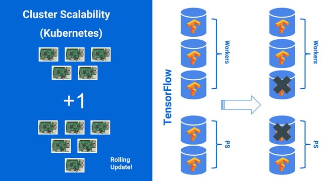 Clustering tensor flow con kubernetes y raspberry pi | PPT