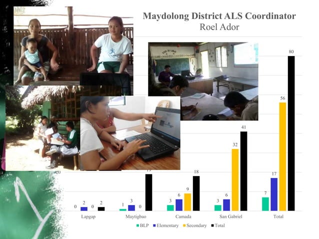 ALS CLUSTER IV DOCUMENTATION OF BEST PRACTICES | PPTX | Education