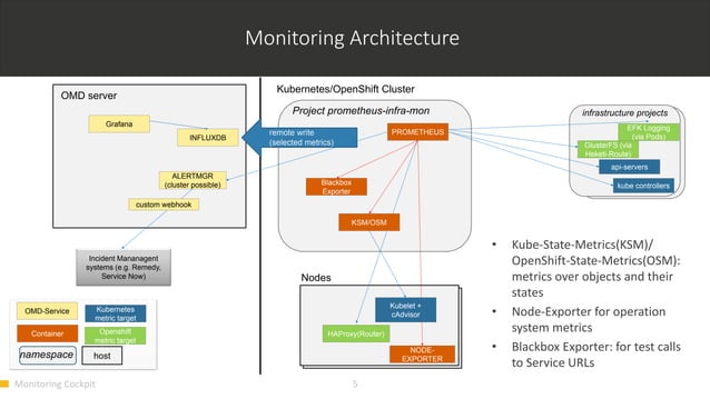 Monitoring Cockpit for OpenShift Clusters | PPT