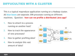 Hadoop cluster performance profiler | PPT