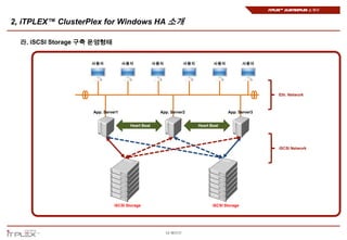 ClusterPlex HA Solution 제안서 | PPTX