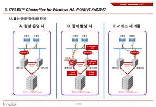 ClusterPlex HA Solution 제안서 | PPTX
