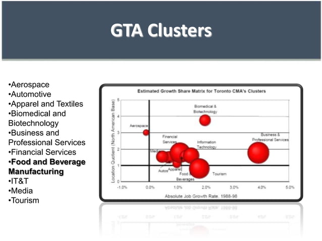 Food and Beverage Cluster | PPTX