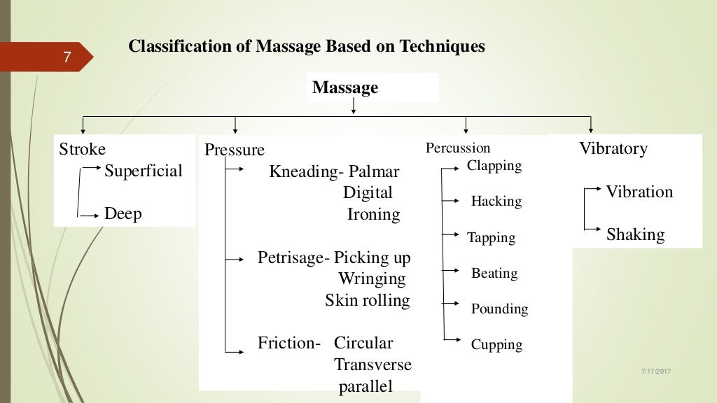 DIFFERENT CONTEMPORARY MASSAGE TECHNIQUES AND ITS IMPORTANCE IN AYURV…
