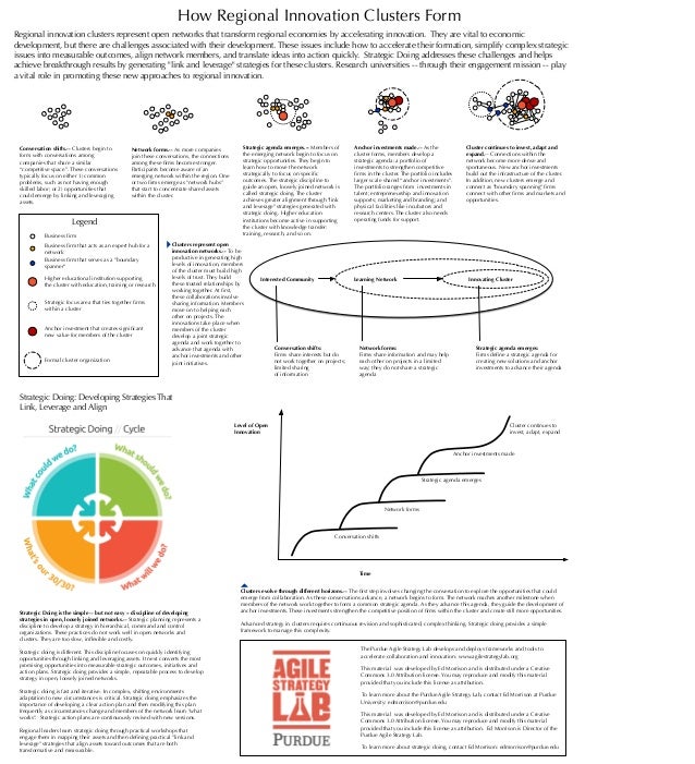 How Regional Innovation Clusters Form