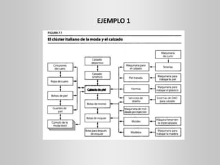 Clusters presentacion | PPTX | Business | Business and Finance