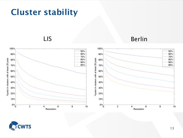 Cluster stability