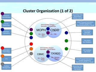 Cluster Staff Assignments 09-2011 | PPT | Human Resources | Business