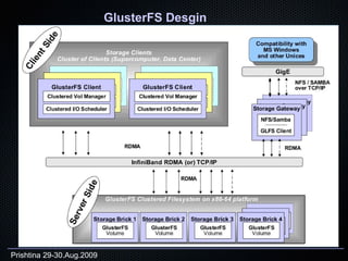 Clusters with GlusterFS | ODP