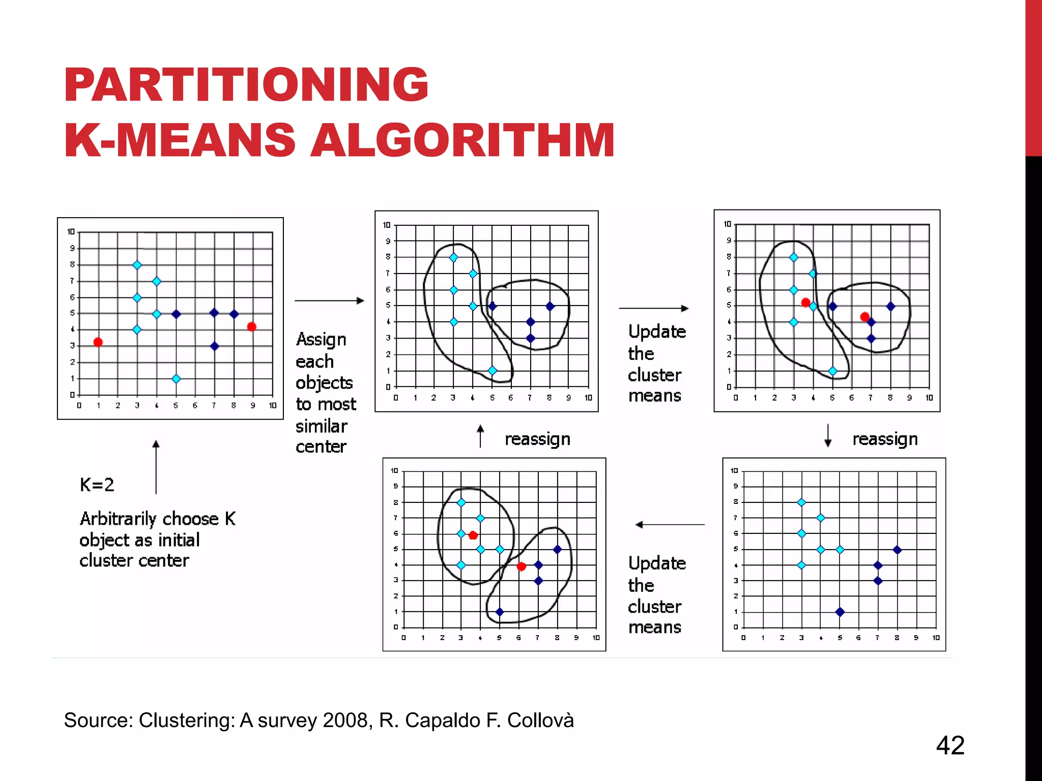 Clustering training | PDF