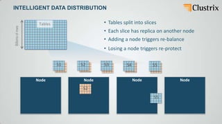 Clustrix Database Overview | PPT