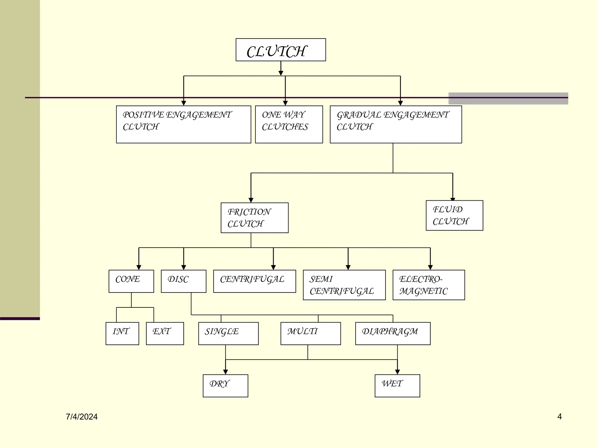 CLUTCH introduction, types of clutches, uses etc | PPT