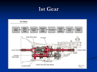 Clutches, rwd and fwd manual transmission | PPTX