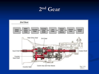 Clutches, rwd and fwd manual transmission | PPTX