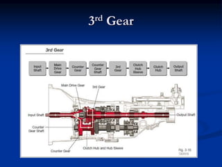 Speed Manual Transmission Diagram