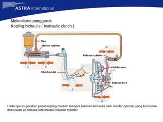 clutch MOBIL merupakan salah satu pemindah tenaga.ppt