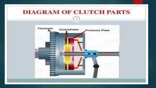 Clutch System | PPTX