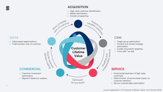 Customer Lifetime Value - data driven experiences | PPT