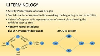 Construction Management | PPT