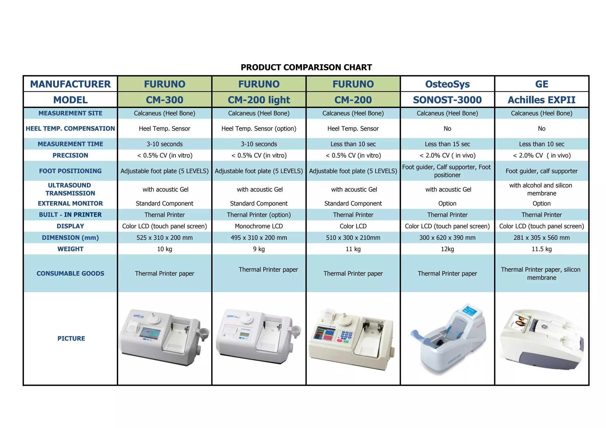 Cm 300 product comparison chart | PDF