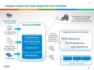 Решение CM_MDM (опыт центра ит в госуправлении в сфере создания систем ...