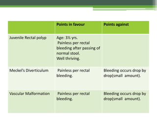 Juvenile Colonic Polyp | PPTX