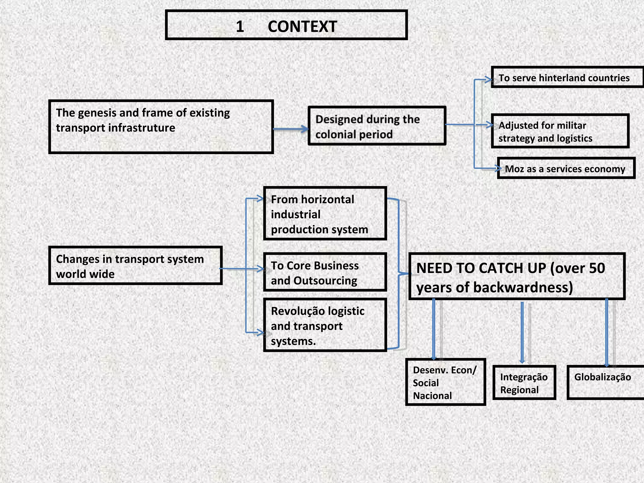 Transport and Communications Presentation | PPT