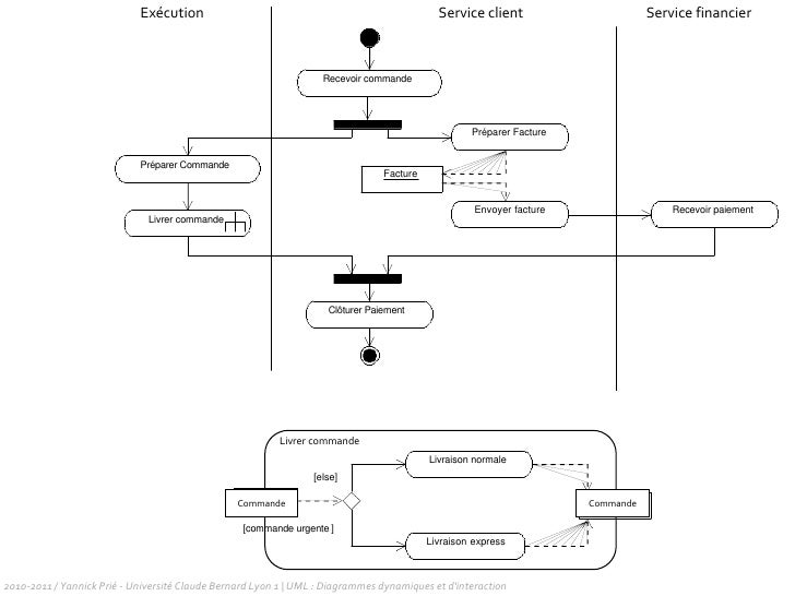 CM uml-diag-dynamiques-interaction