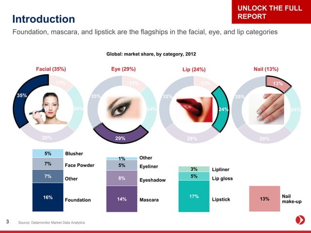 Consumer and Innovation Trends in Make-Up | PDF