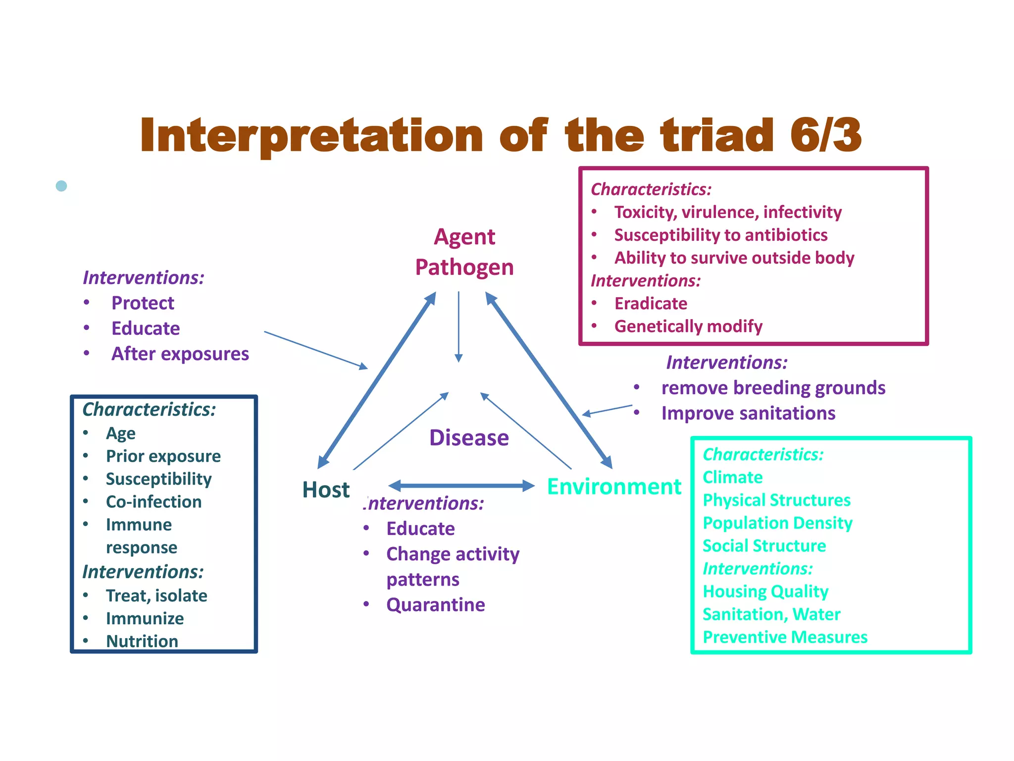 CM 1.3 Agent Host and environmemtal factors ,epidemiological triad ...