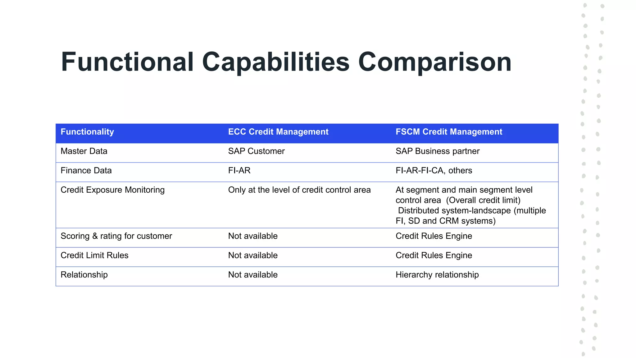 Credit Management S/4 Hana | PPTX