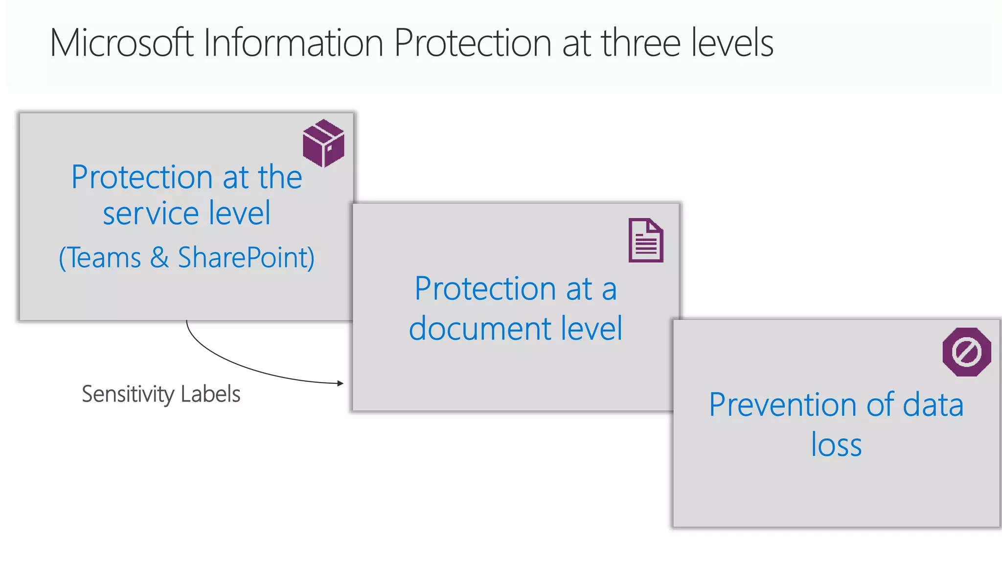 Securing SharePoint, OneDrive, & Teams with Sensitivity Labels | PPT