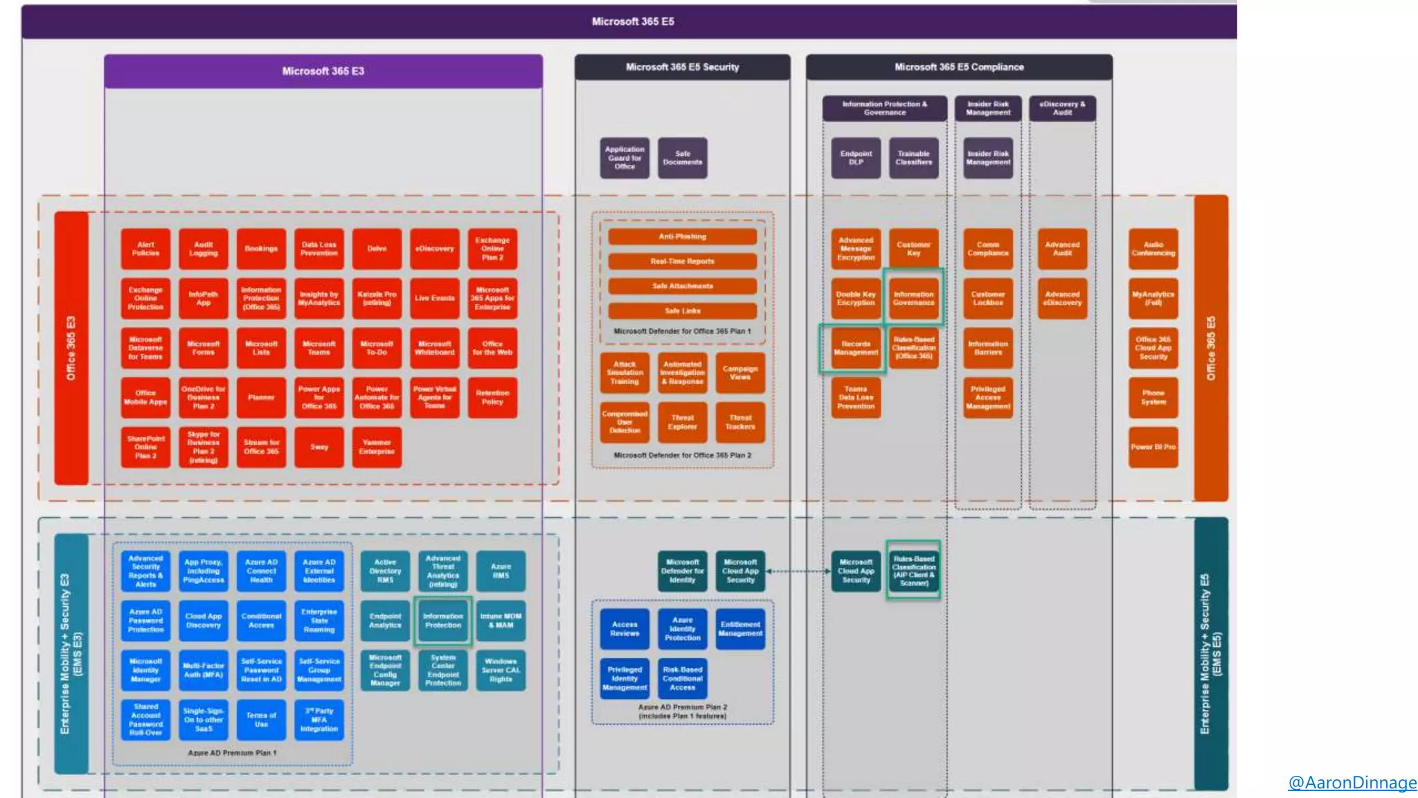 Securing SharePoint, OneDrive, & Teams with Sensitivity Labels | PPT