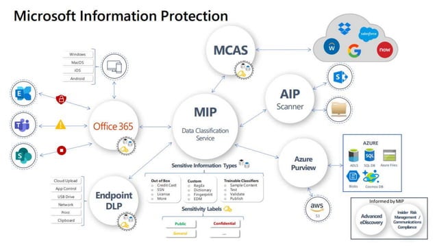 Securing SharePoint, OneDrive, & Teams with Sensitivity Labels