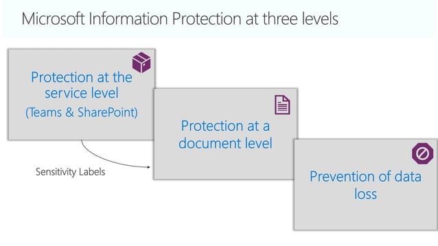 Securing SharePoint, OneDrive, & Teams with Sensitivity Labels
