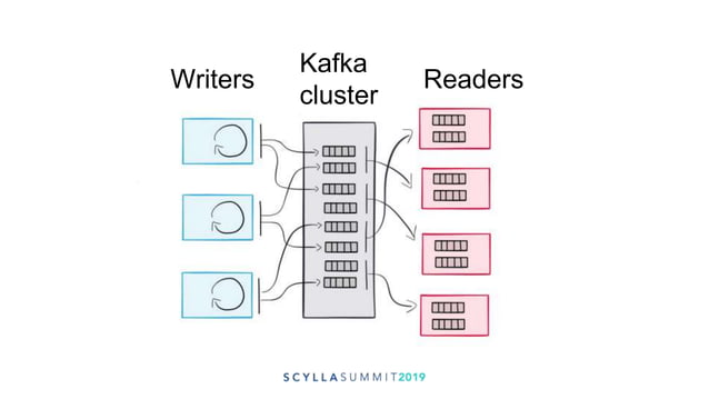 Event Streaming Architectures with Confluent and ScyllaDB | PPT