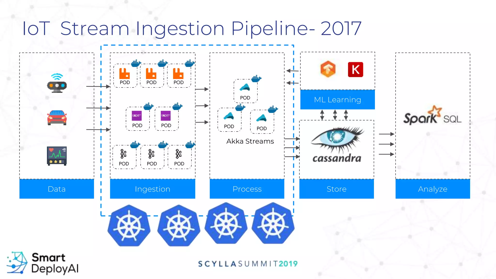 Simplifying The Creation Of Machine Learning Workflow Pipelines For Iot Applications On