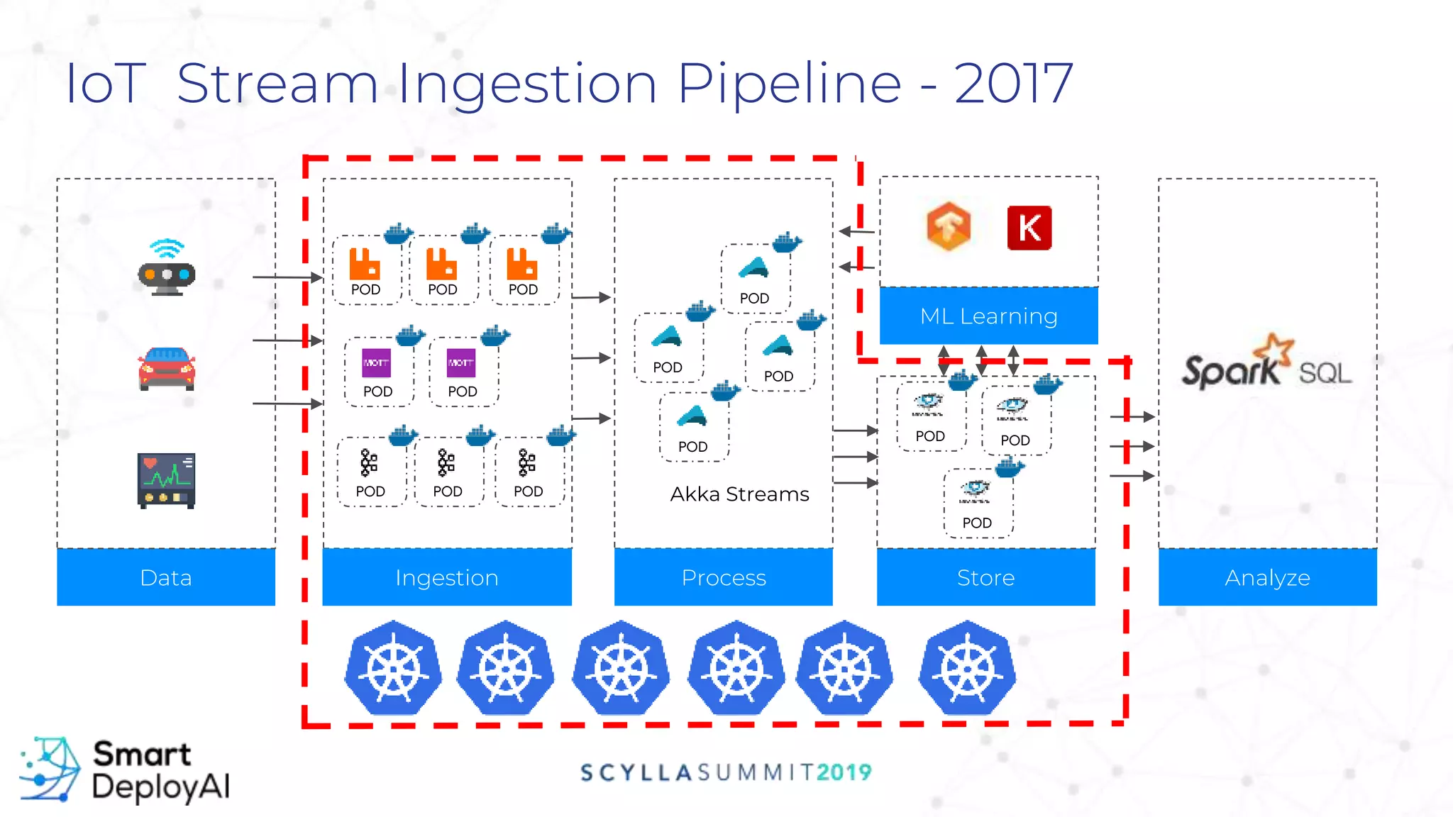 Simplifying the Creation of Machine Learning Workflow Pipelines for IoT Applications on ...