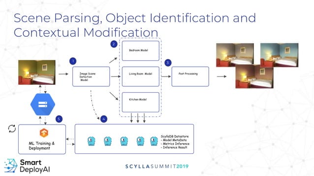 Simplifying The Creation Of Machine Learning Workflow Pipelines For Iot